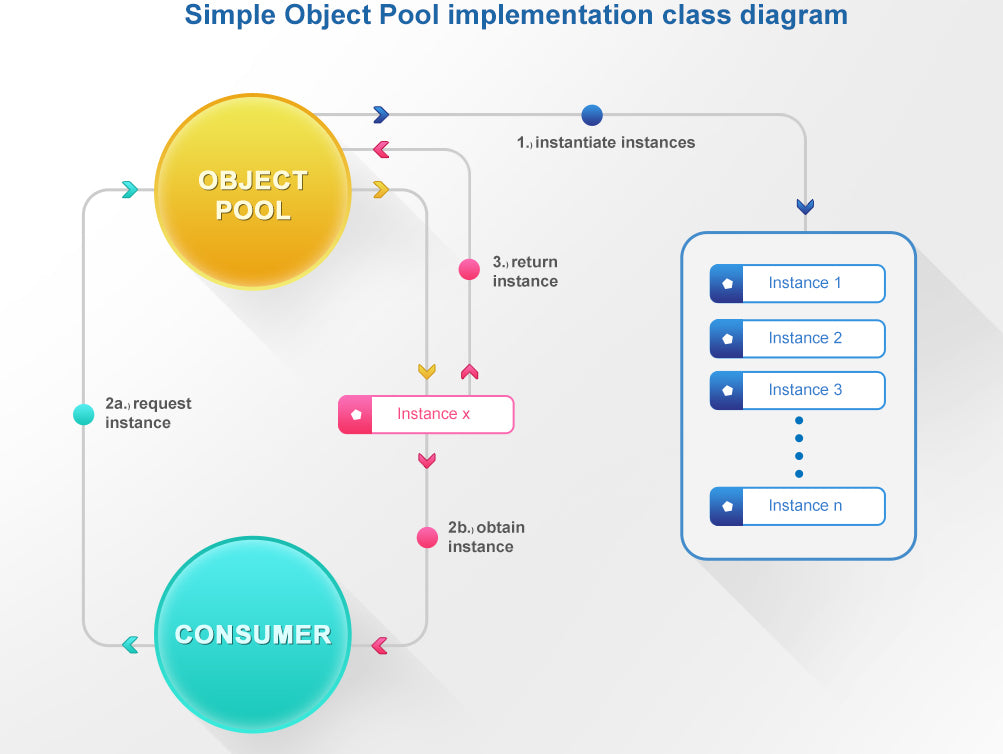 Implementing Object Pooling Strategies For Improved Performance In Gam – peerdh.com