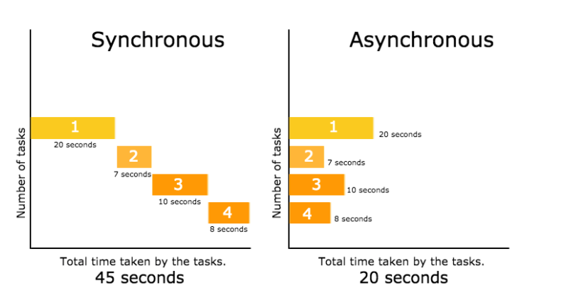 Understanding The Differences Between Asynchronous And Synchronous Jav – peerdh.com