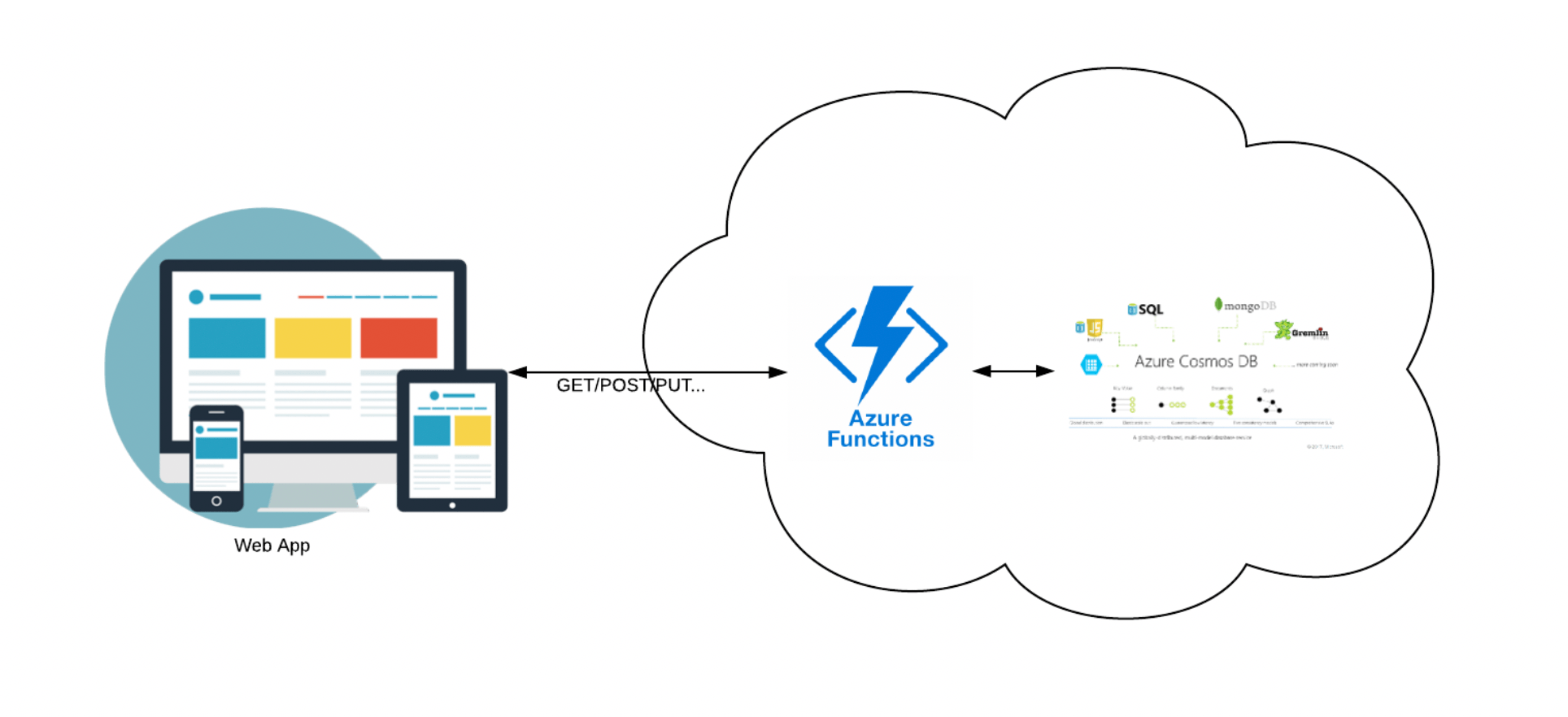 Leveraging Azure Functions For Real-time Data Processing With Webhooks – peerdh.com
