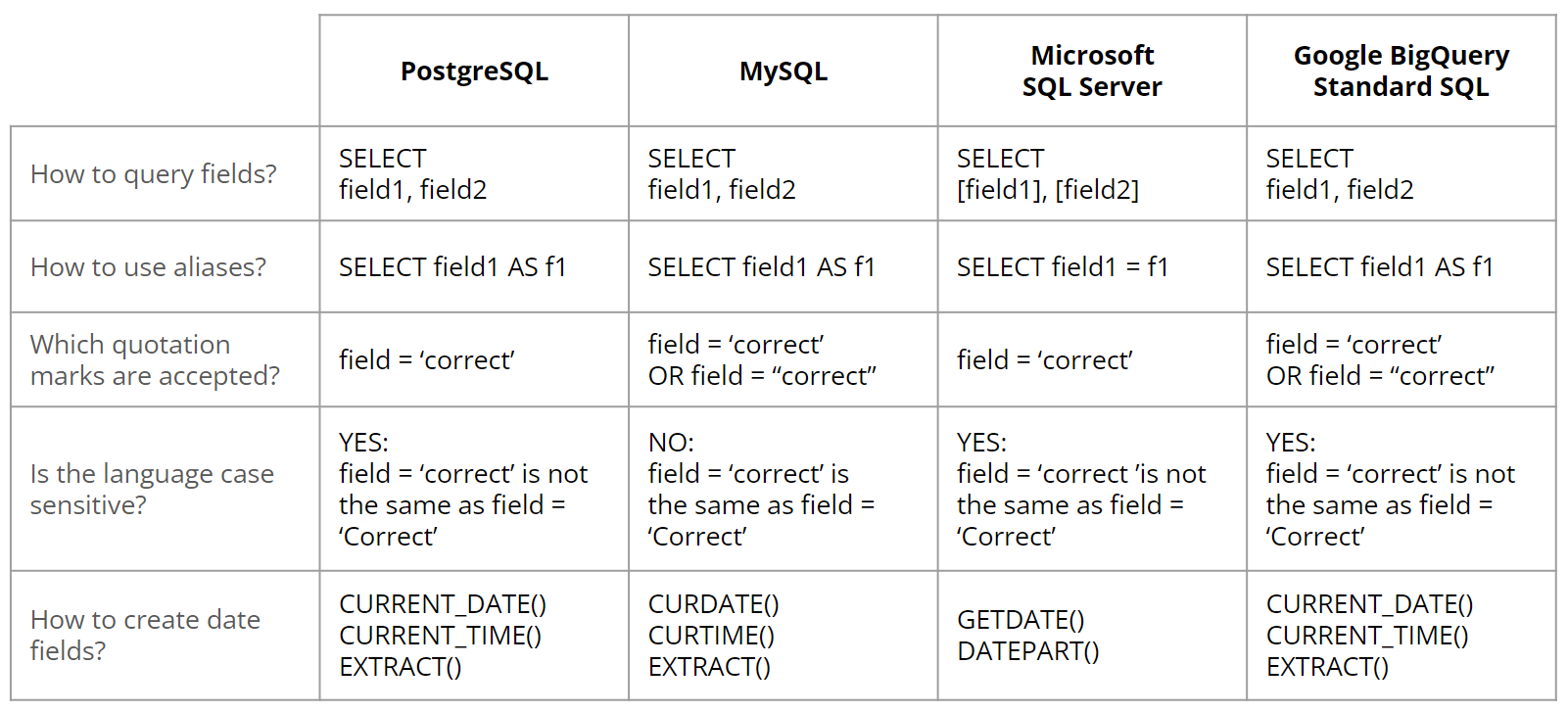 Understanding Sql Syntax Variations For Creating Tables In Different D – peerdh.com