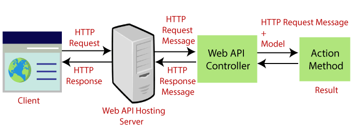 Understanding The Web Api: A Comprehensive Guide To Capture Controller – peerdh.com