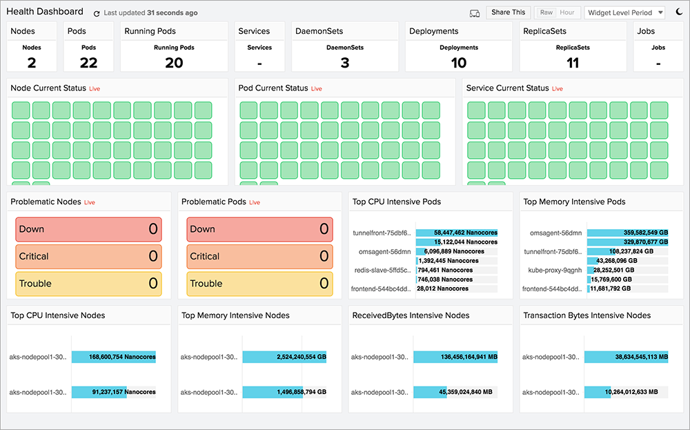 Kubernetes Monitoring Tools Comparison For Beginners