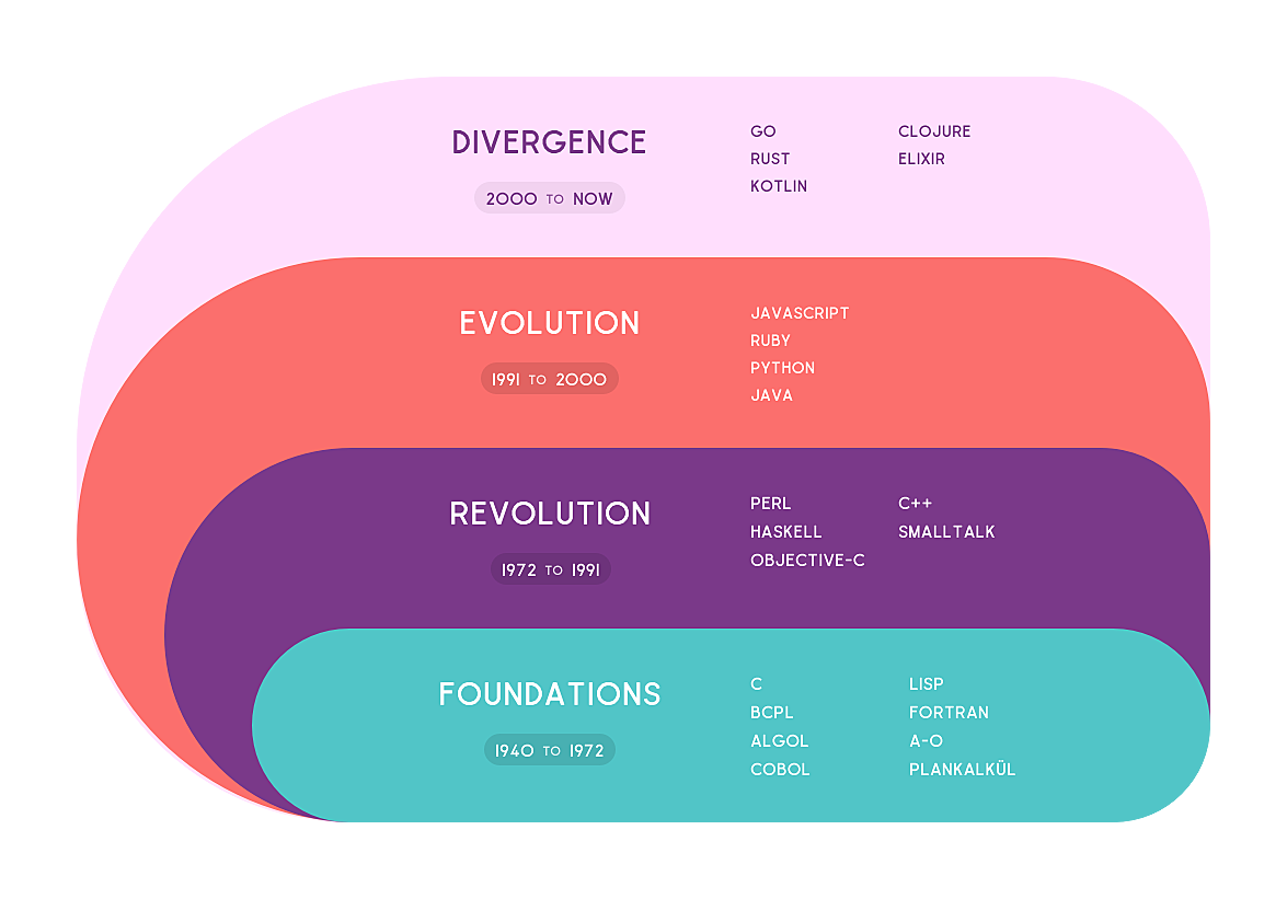 The Forgotten Languages What We Can Learn From Cobol And Fortran