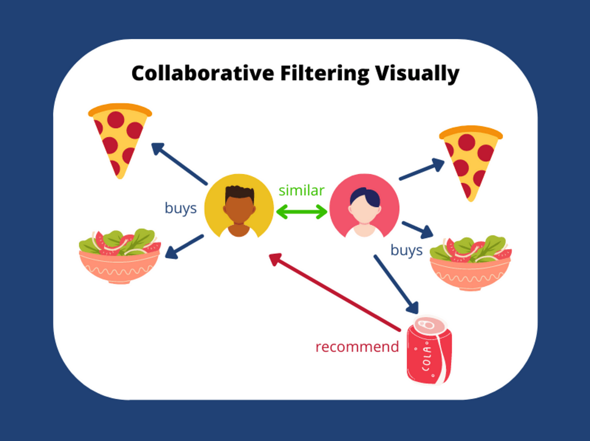 Building A Recommendation System With Content Based Filtering In Pytho