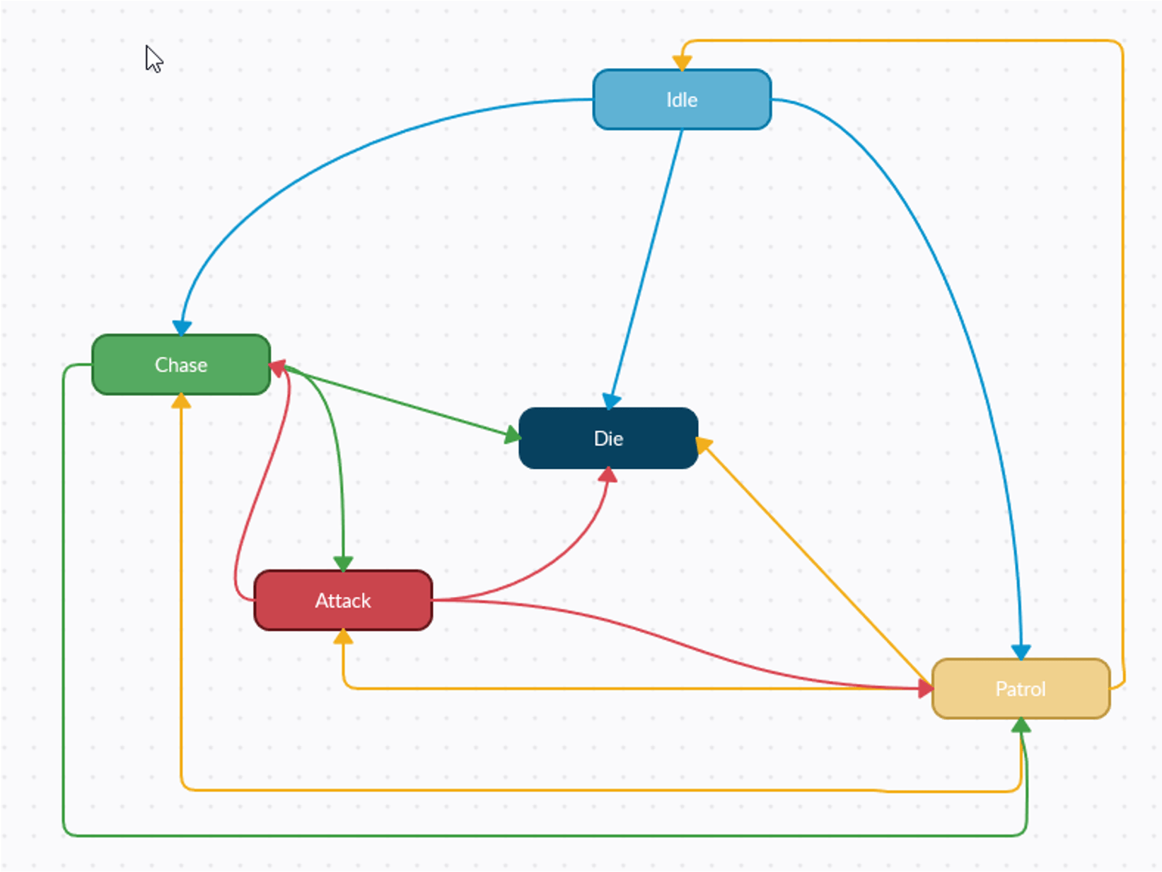 State Machine Debugging Techniques For Improved Ai Behavior In Unity – peerdh.com