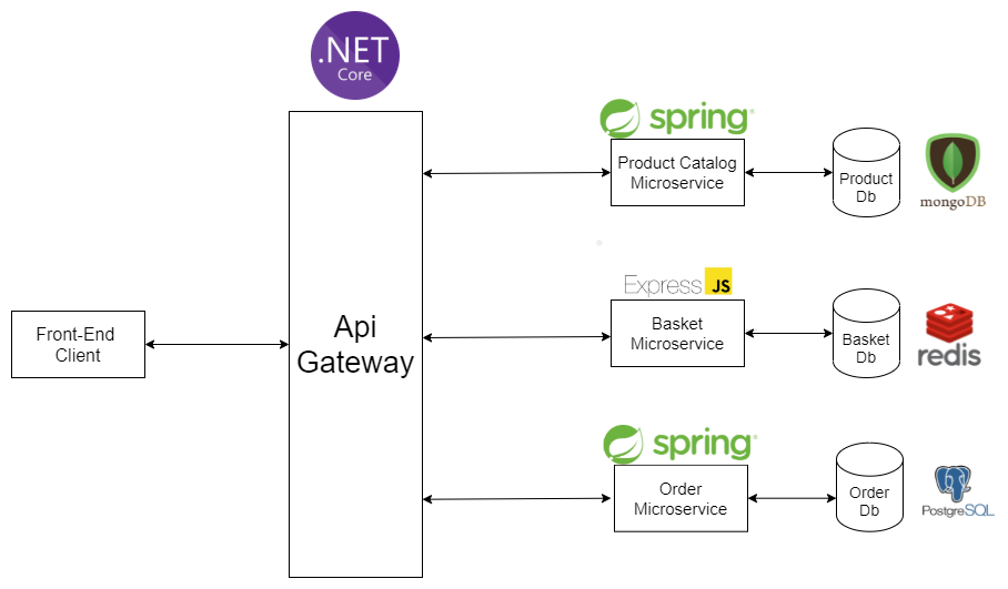 Implementing Api Gateway In Microservices For An Ecommerce Platform