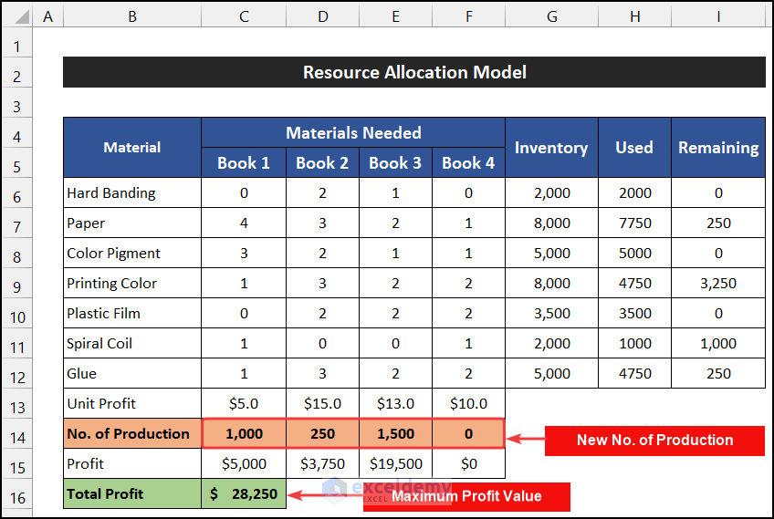 Linear Programming For Resource Allocation In Small Businesses – peerdh.com