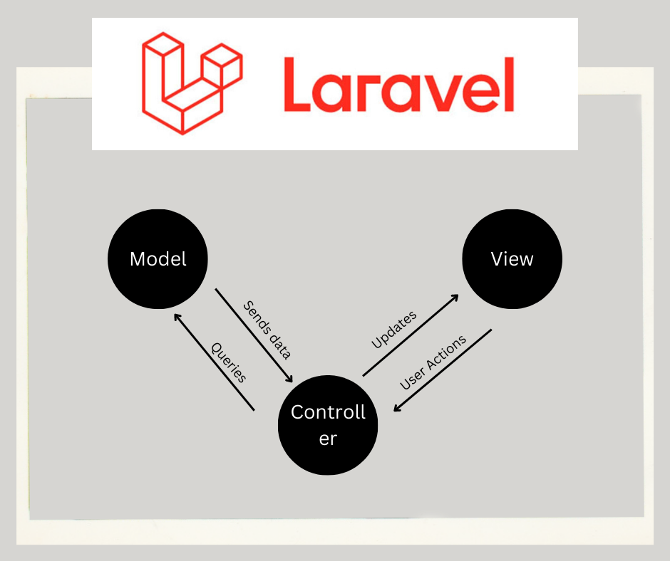 Understanding The Mvc Architecture In Laravel – peerdh.com