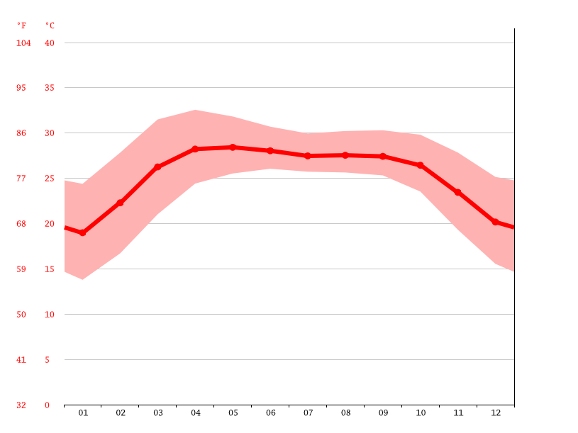 Visualizing Temperature Data Trends Using Matlab – peerdh.com