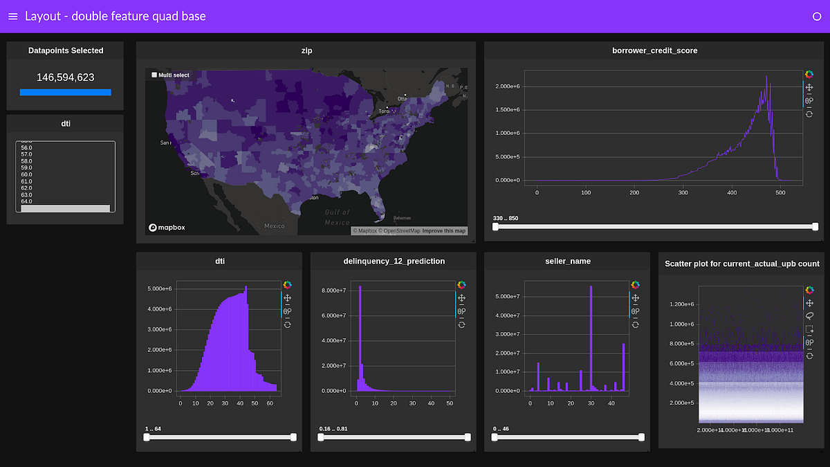 Creating Interactive Dashboards With Python And Sql Data – peerdh.com