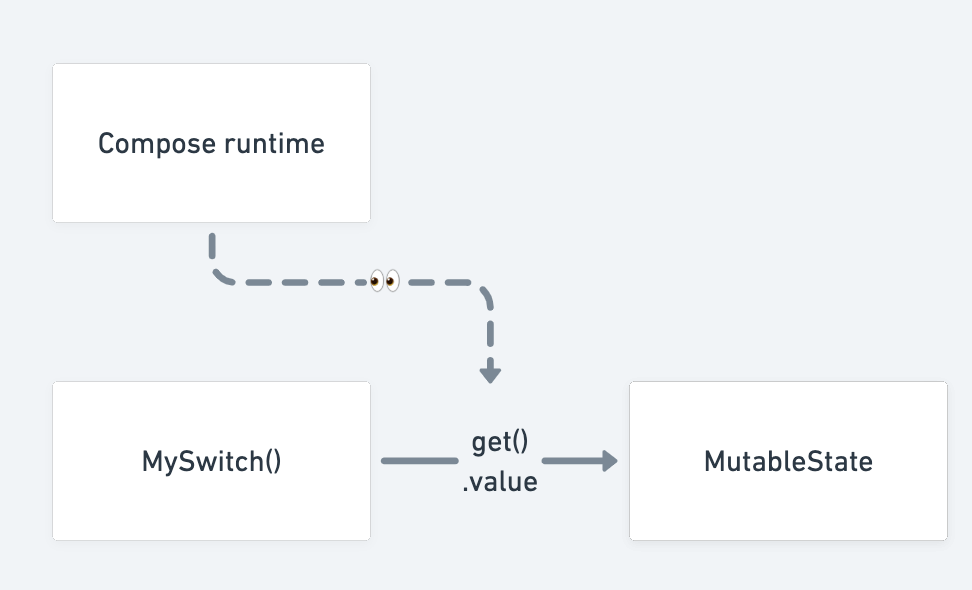 A Comprehensive Guide To State Management In Jetpack Compose And Xml L – peerdh.com