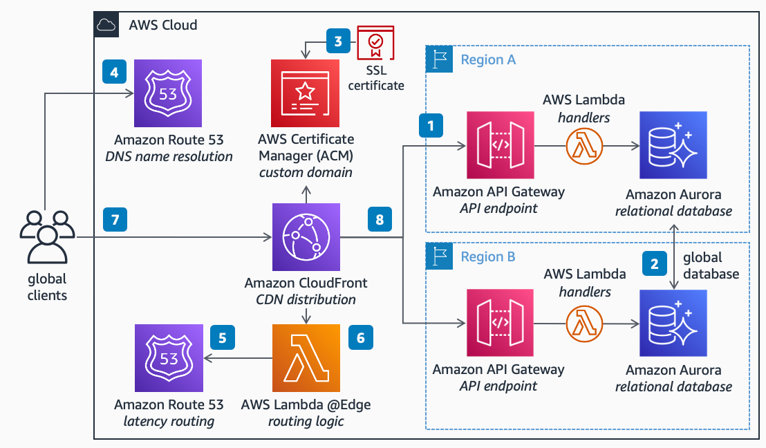 Building A Multi-region Api Gateway For High Availability – peerdh.com