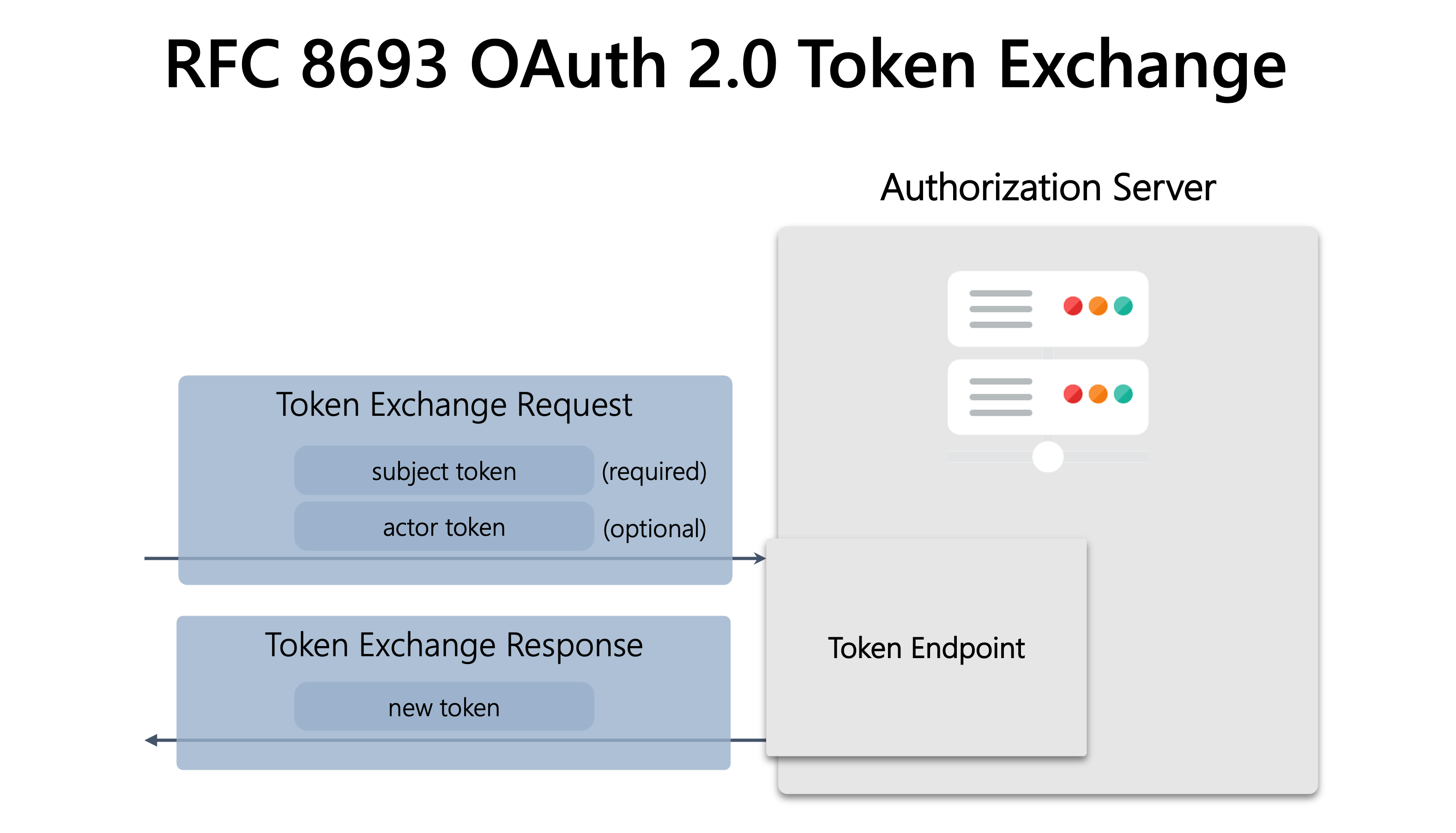 Understanding Oauth 2.0 Token Types: A Comprehensive Guide – peerdh.com