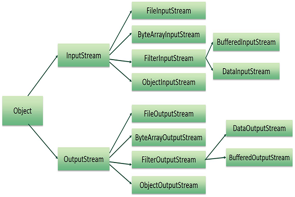 Java File Io With Java Io – peerdh.com