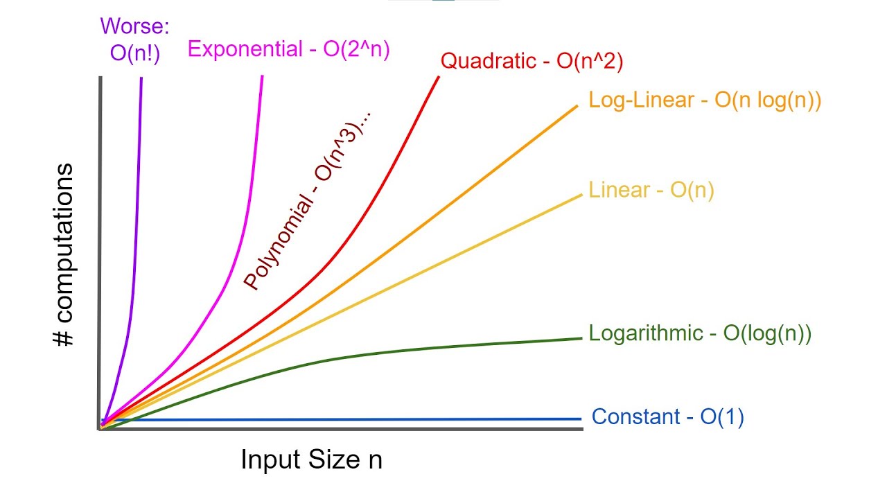 Understanding Algorithm Complexity With Interactive Visualizations