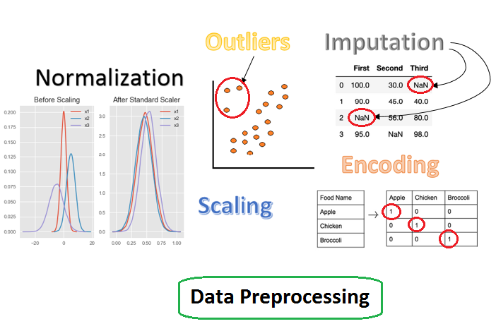 Optimizing Data Preprocessing Techniques For Edge Devices In Machine L