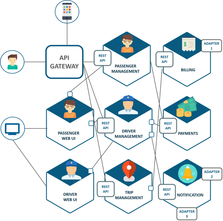 Implementing Api Gateway Patterns For Microservices In Mobile Applicat