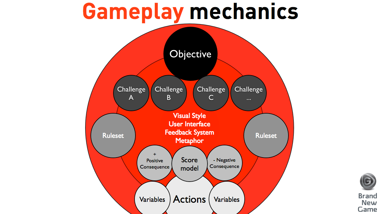 Game Mechanics Design In C Programming – peerdh.com