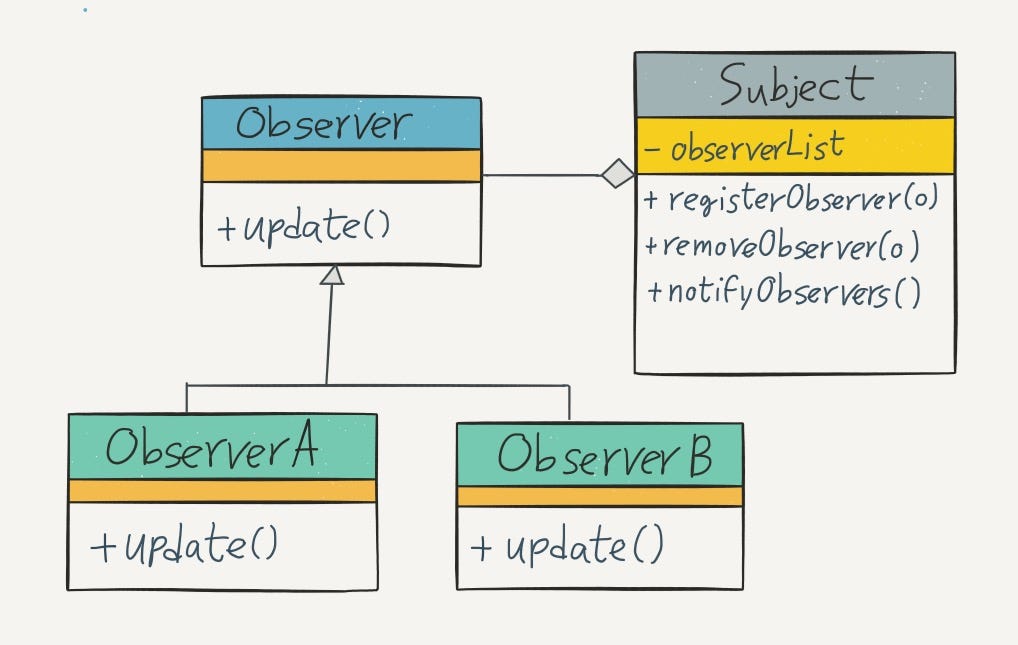 Implementing The Observer Pattern In Java For Event Handling – peerdh.com