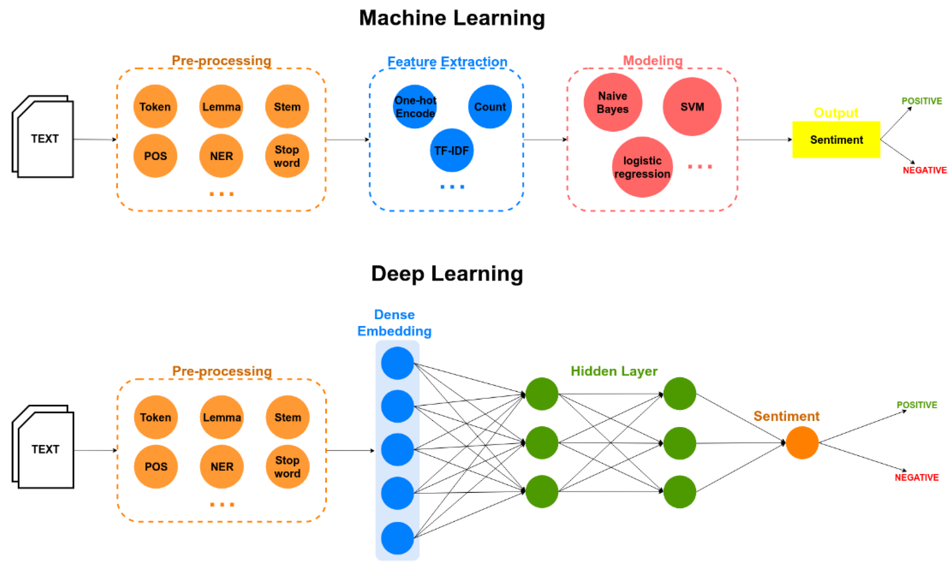 Implementing Machine Learning Algorithms For Sentiment Detection In Vo – peerdh.com