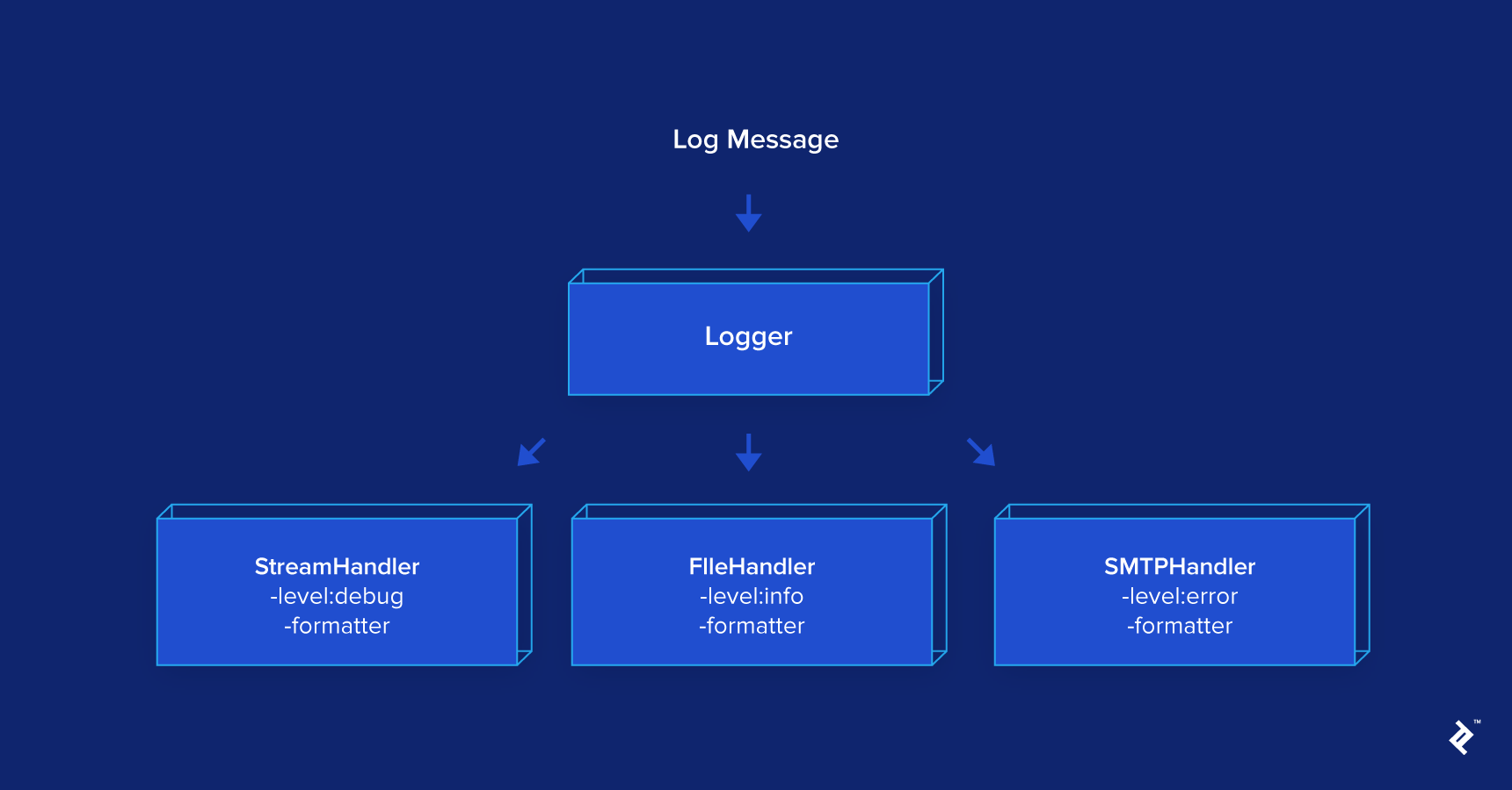 Best Practices For Logging In Python Applications – peerdh.com