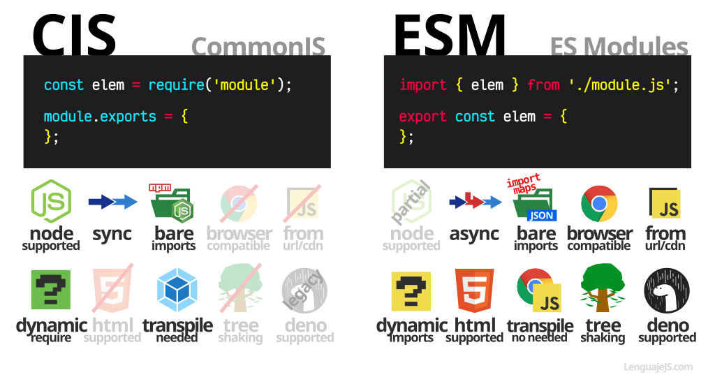 Understanding Commonjs And Es Modules In Javascript – peerdh.com