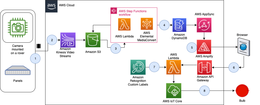 Building Scalable Applications With Microservices Architecture Using K – peerdh.com
