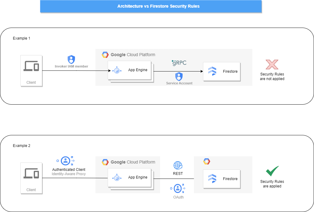 Implementing Fine-grained Access Control In Firebase Firestore – peerdh.com