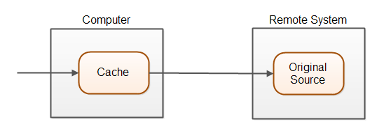 Comparative Analysis Of Caching Techniques And Their Effects On Api La – peerdh.com