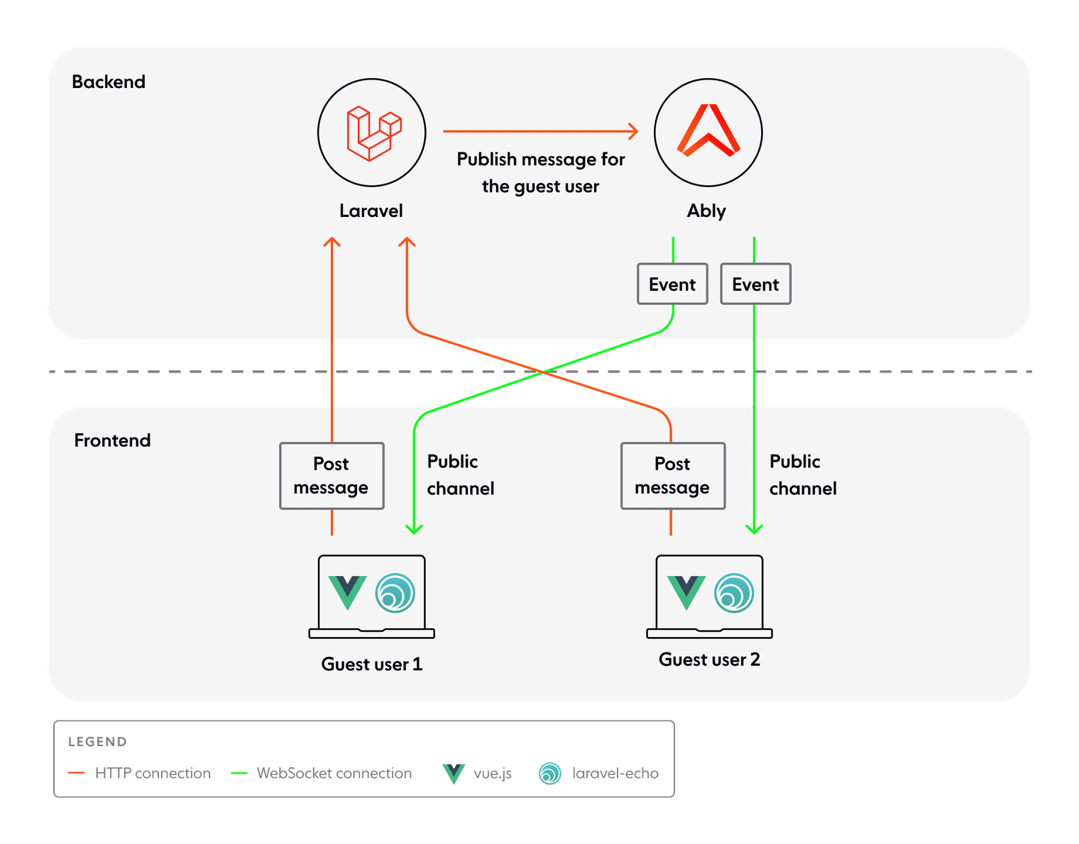 Integrating Websockets For Live Feedback In Laravel Applications – peerdh.com