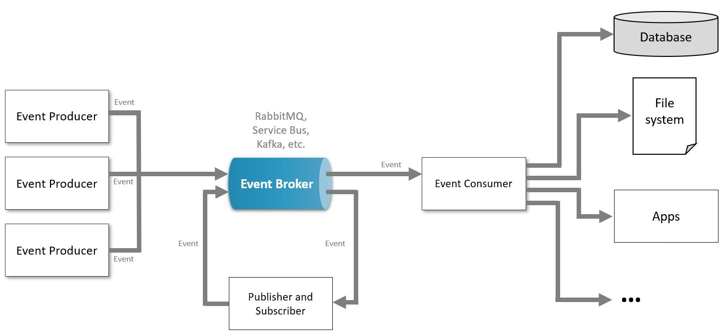 Comparing Event-driven And Message-driven Architectures In Concurrent ... Comparing Event-driven And Message-driven Architectures In Concurrent ...