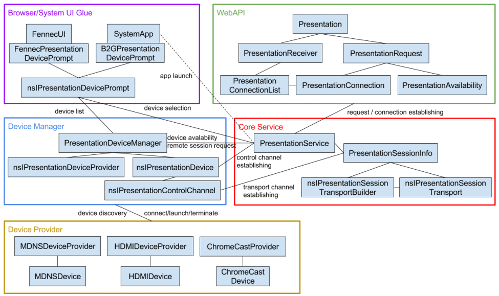 Understanding The Presentationreceiver Api – peerdh.com