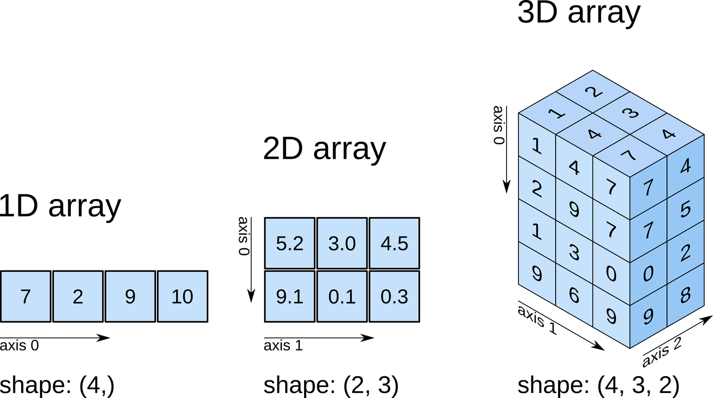 Data Analysis Projects Using Numpy Arrays – peerdh.com