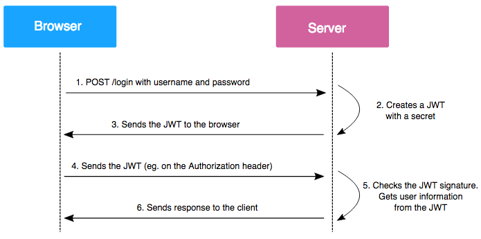 Implementing Jwt Authentication For Secure Api Access In A Typescript
