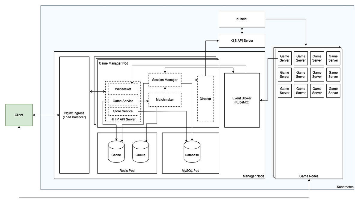 Using Kotlin For Multiplayer Game Server Architecture – peerdh.com