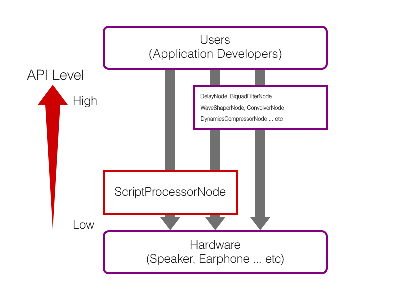 Understanding Scriptprocessornode In The Web Audio Api – peerdh.com