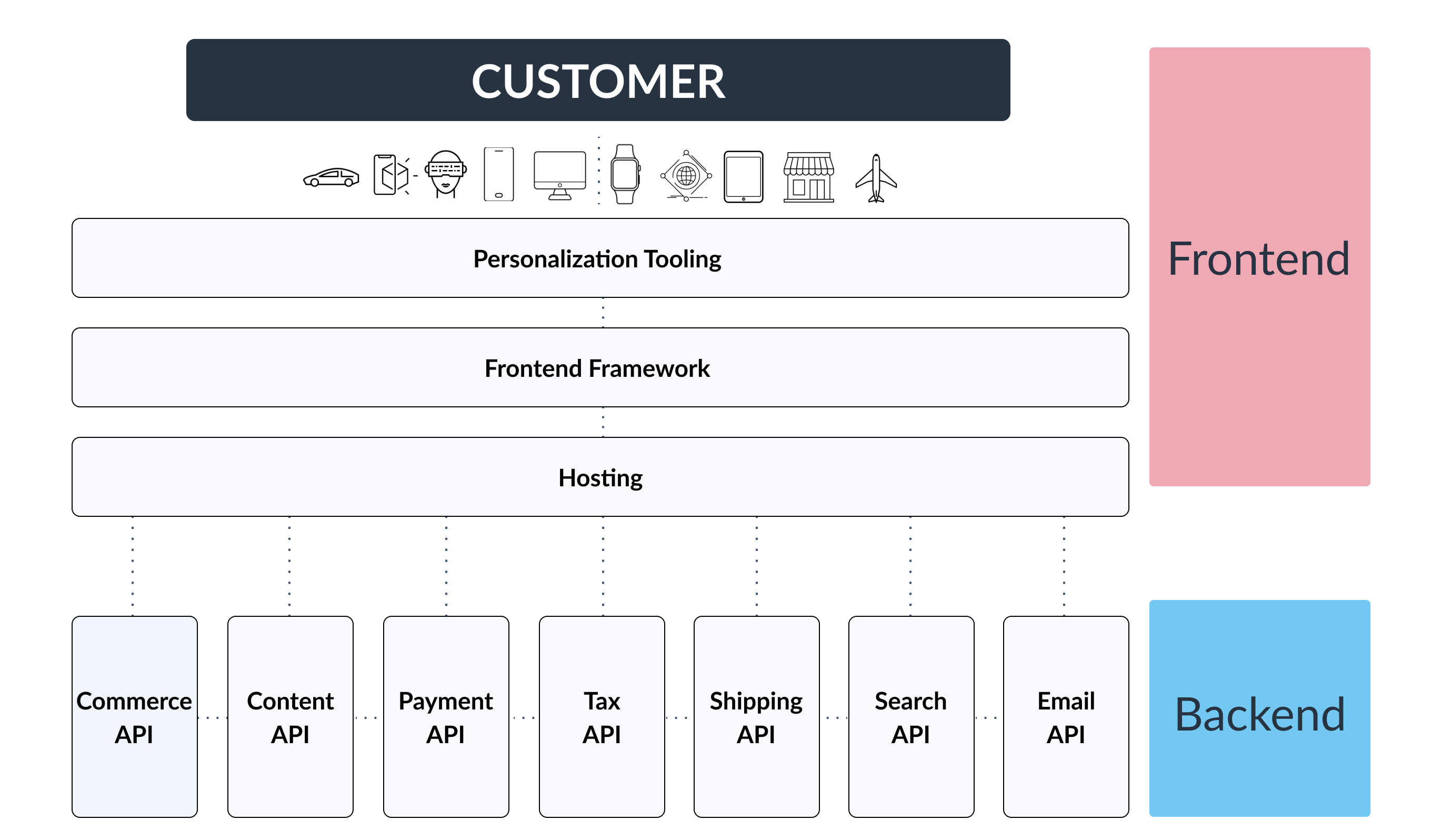 Building A Flexible Api-first Architecture – peerdh.com