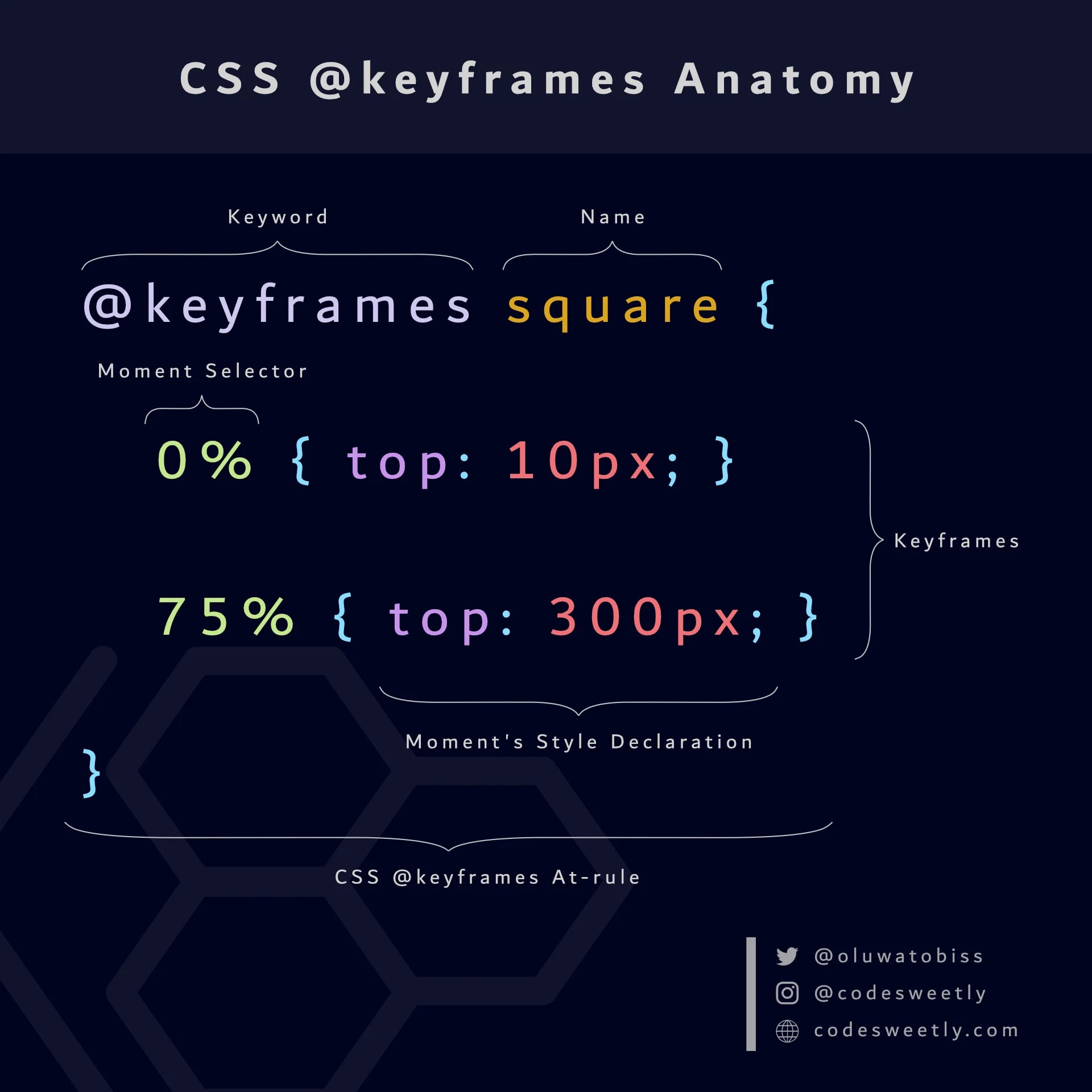 Mastering Css Animations With Keyframes – peerdh.com