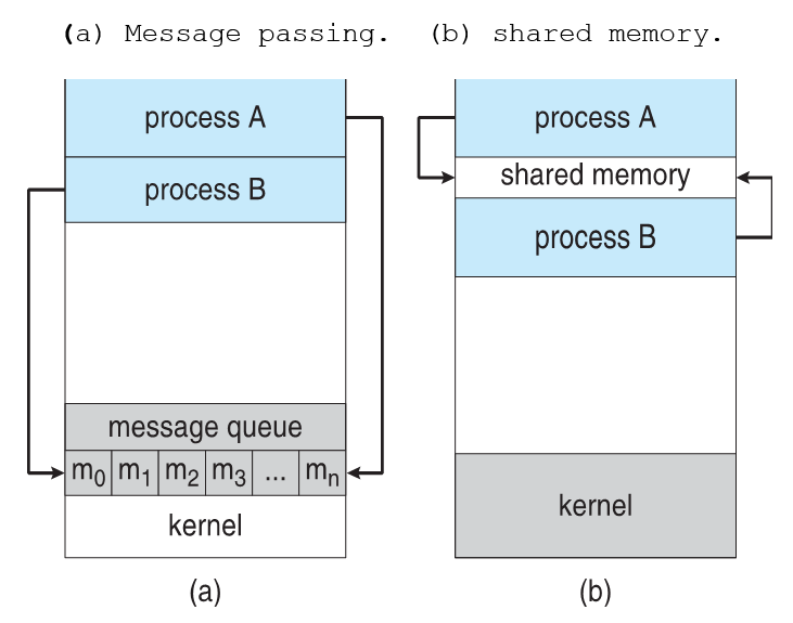 Comparative Analysis Of Message Passing Vs Shared Memory In Concurrenc ... Comparative Analysis Of Message Passing Vs Shared Memory In Concurrenc ...