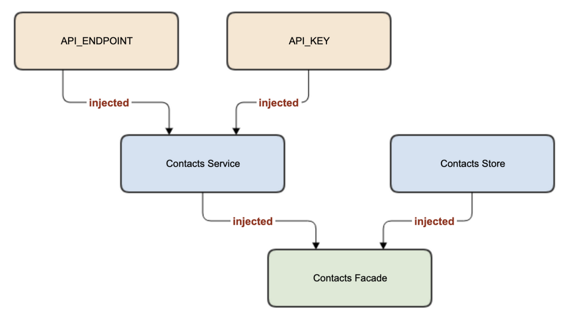 Using Dependency Injection To Manage External Dependencies In Command – peerdh.com
