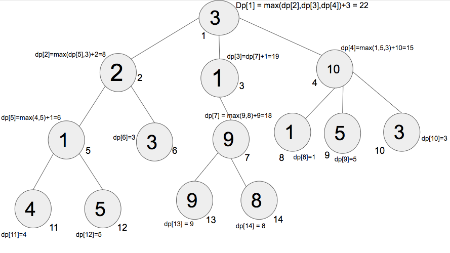 Mastering Dynamic Programming With Tree Diagrams – peerdh.com