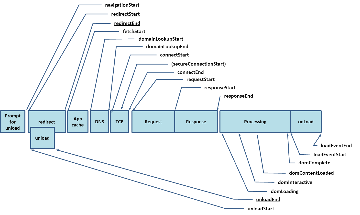 Understanding Performance Navigation Timing In Web Apis – peerdh.com