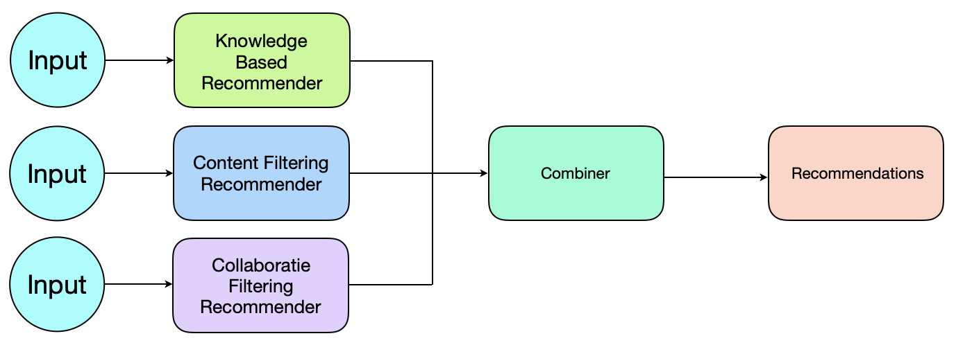 Crafting A Hybrid Recommendation System With Matrix Factorization Tech – peerdh.com