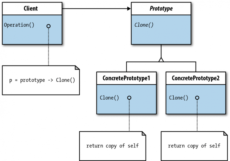Using The Prototype Pattern For Object Creation In Javascript – peerdh.com