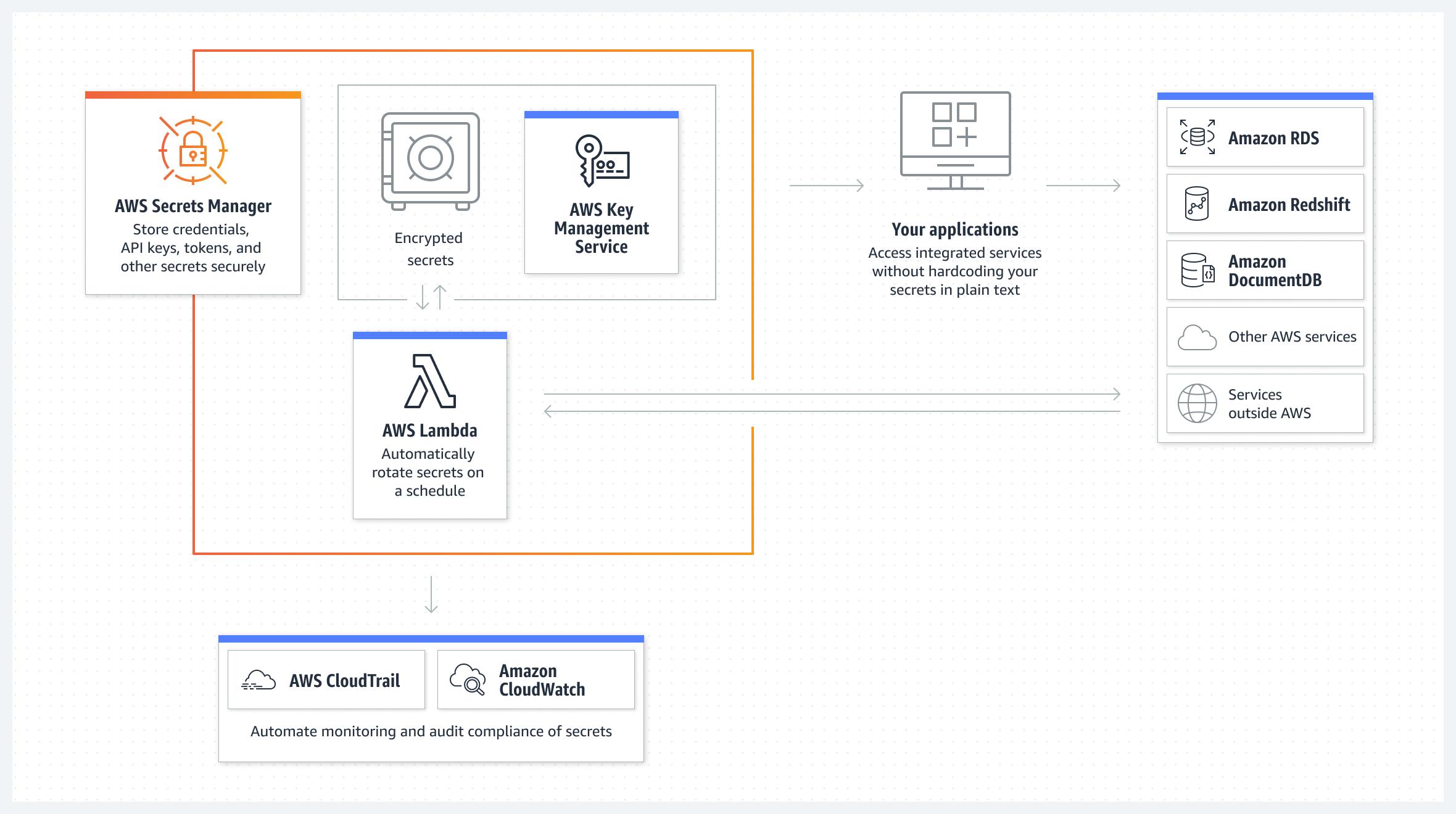 Integrating Laravel With Aws Secrets Manager For Secure Credential Man – peerdh.com