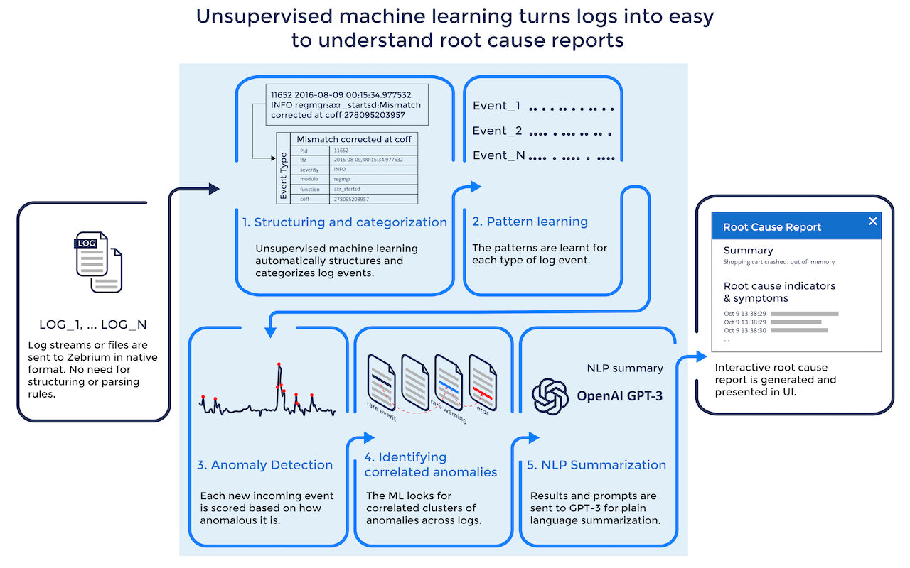 Understanding Machine Learning For Log Analysis – peerdh.com