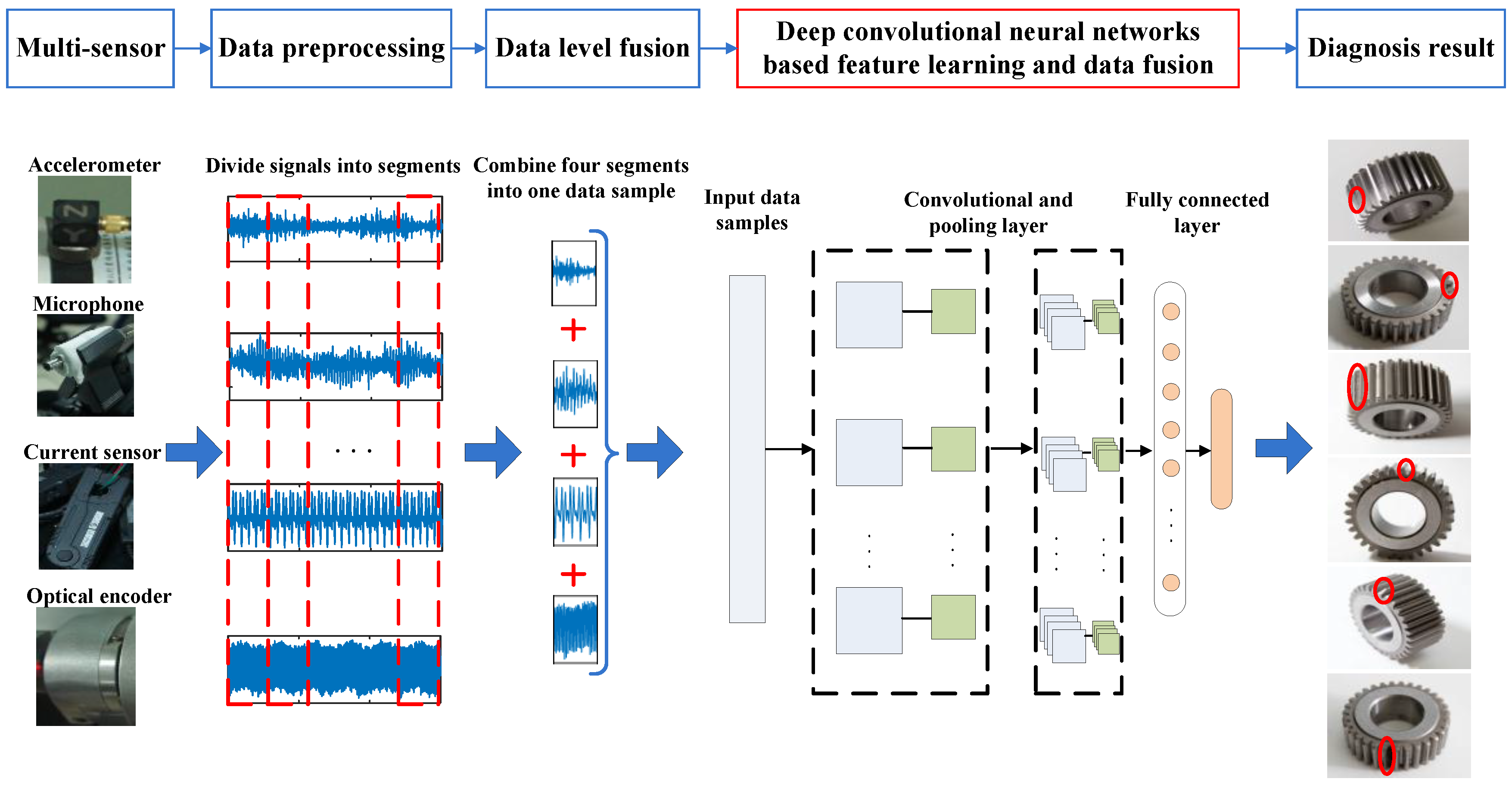 Integrating Machine Learning With Iot Devices For Real-time Data Proce – peerdh.com