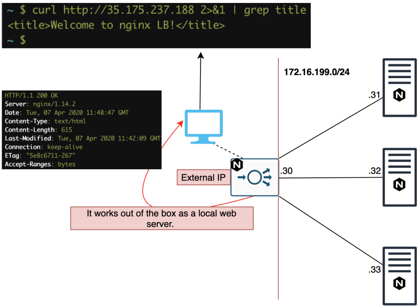 Implementing Health Checks For Nginx Load Balancers In Docker Environm