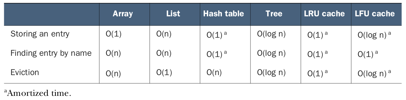 Comparing Lru And Lfu Cache Eviction Strategies In Microservices – peerdh.com