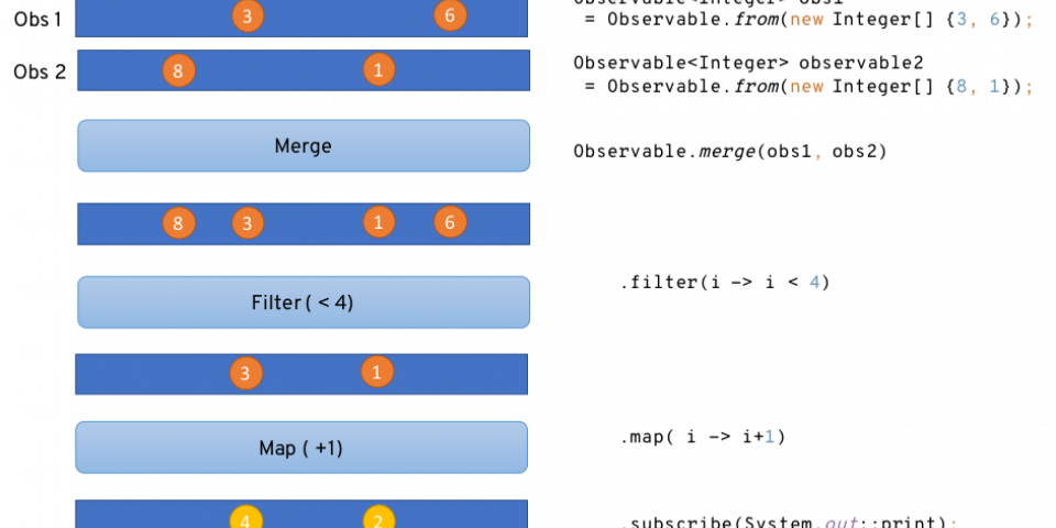 Implementing Reactive Programming For Real-time Data Validation Feedba – peerdh.com